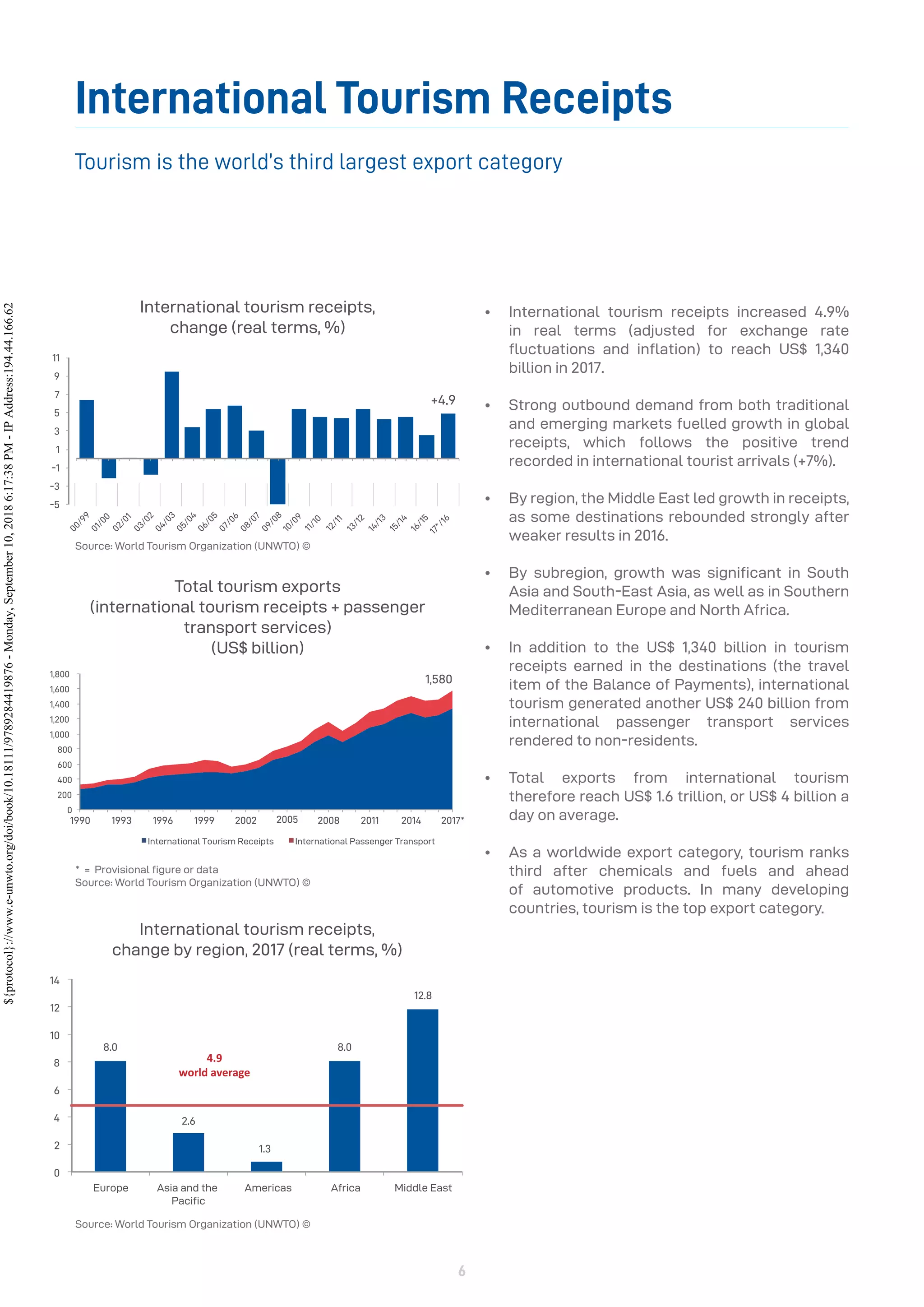 UNWTO Tourism Highlights | PDF
