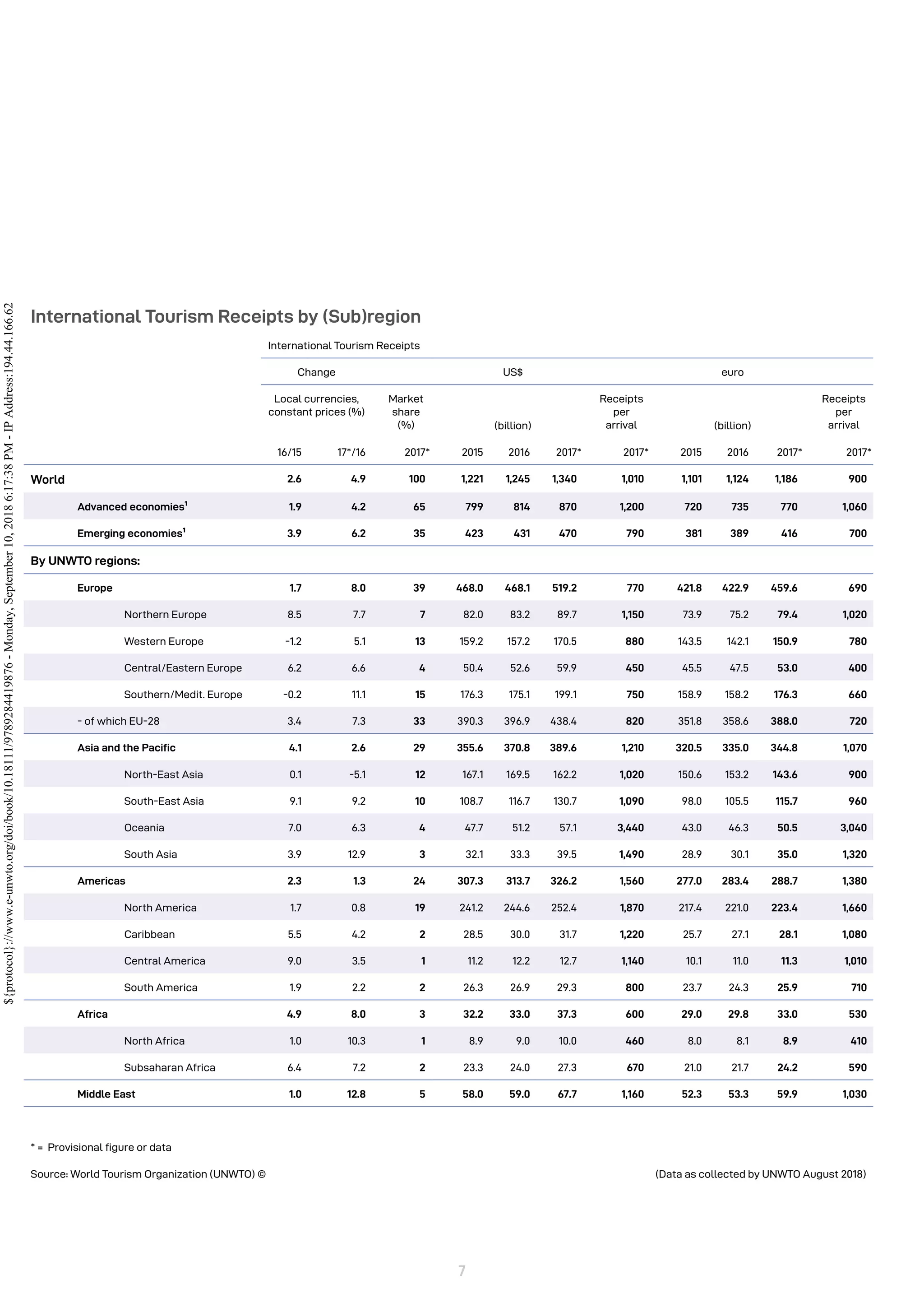 UNWTO Tourism Highlights | PDF