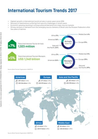UNWTO Tourism Highlights | PDF