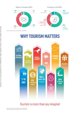 UNWTO Tourism Highlights | PDF