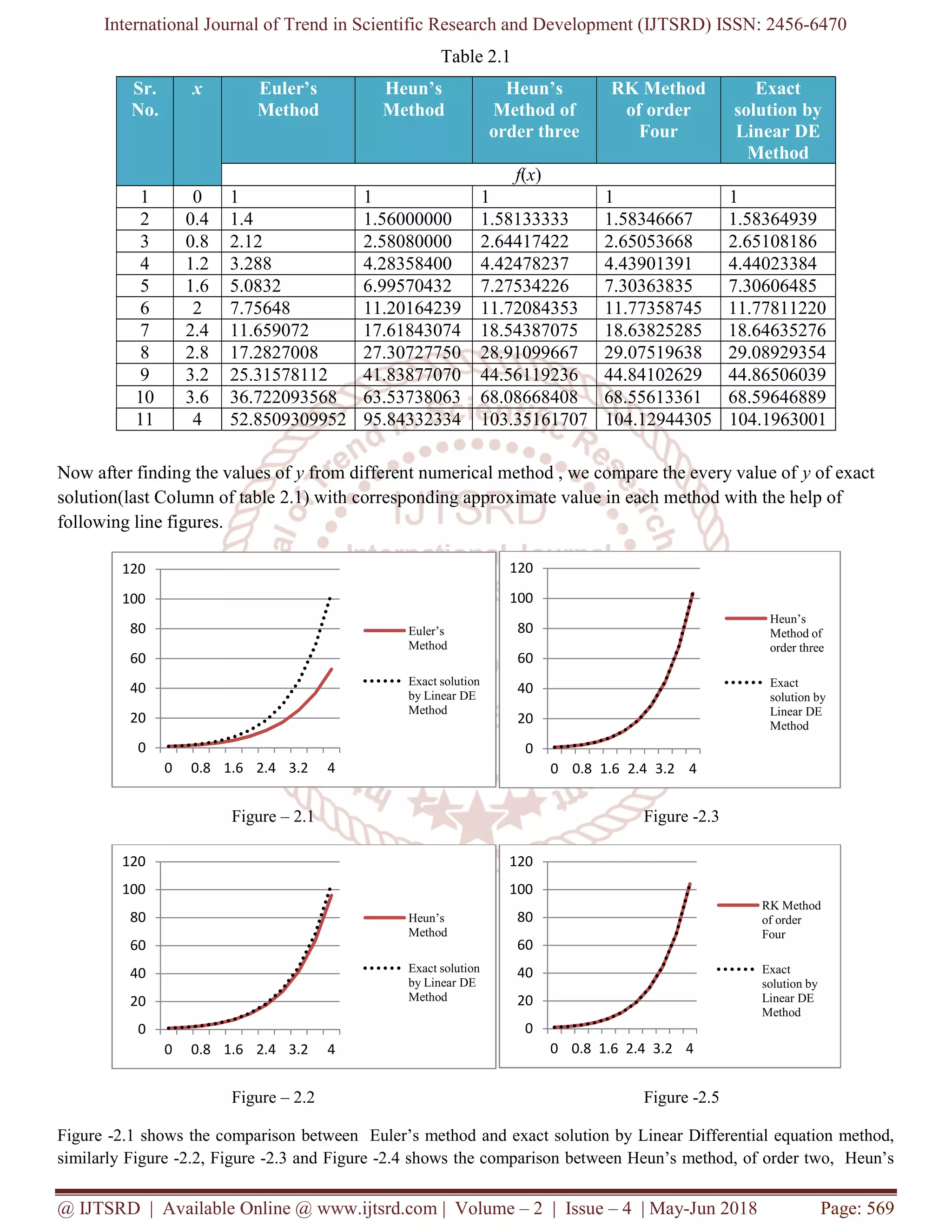 Comparative Analysis Of Different Numerical Methods Of Solving First