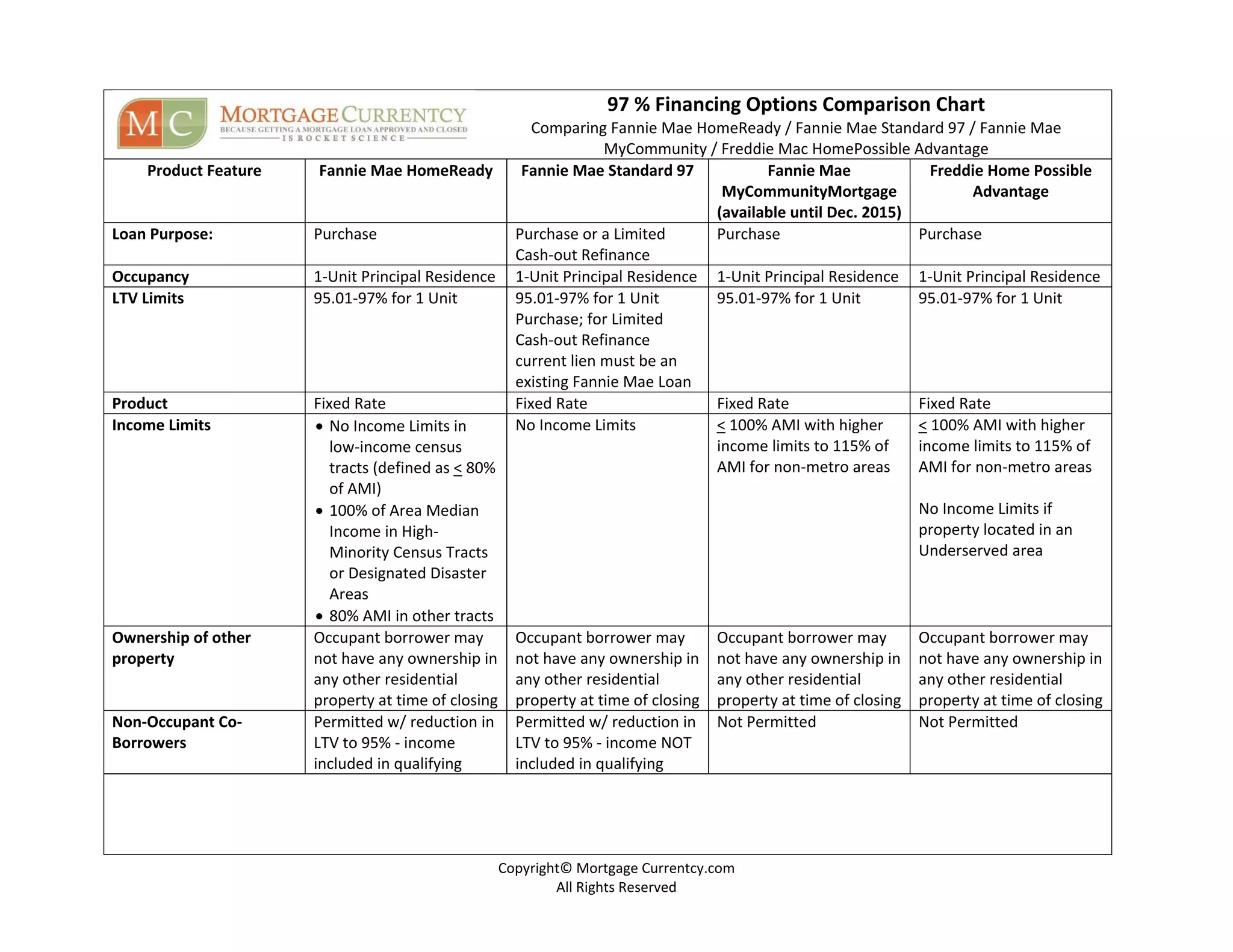 97% LTV Comparison Chart | PPT