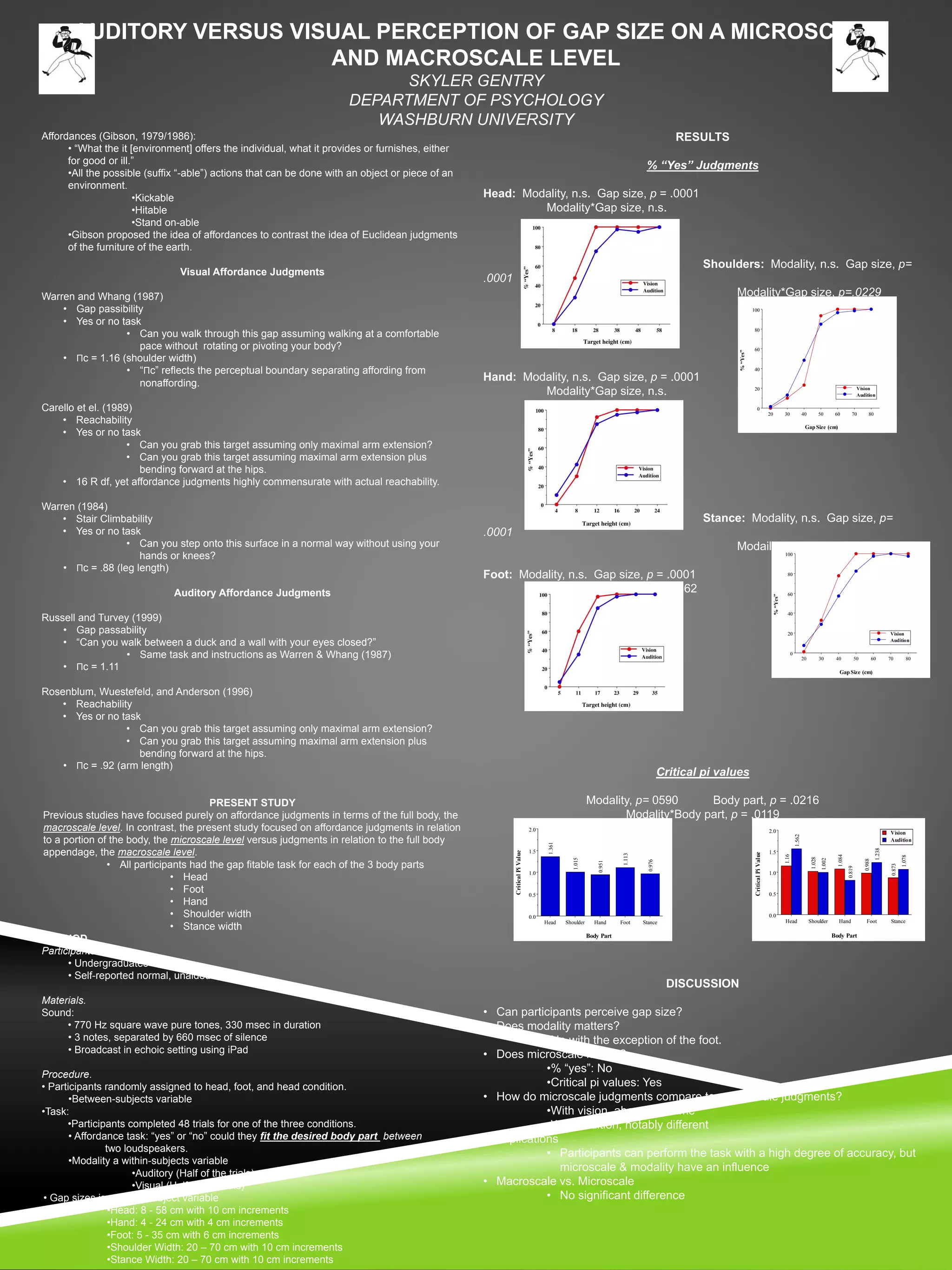 Auditory Versus Visual Perception of Gap Size on a Microscale and ...