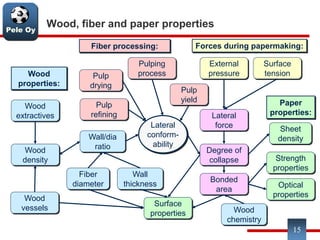 Fiber and Pulp Characteristics for Papermaking | PDF