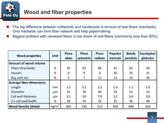 Fiber and Pulp Characteristics for Papermaking | PDF