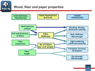 Fiber and Pulp Characteristics for Papermaking | PDF