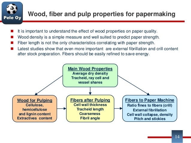 Fiber and Pulp Characteristics for Papermaking