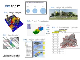 BIM in Project Management: Keynote Speech by Mr. Kevin POOLE | PPT