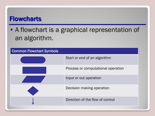 Programming with C++ | PPT
