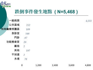 醫師在預防住院病患跌倒中扮演的角色981128正確版 | PPT