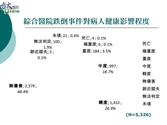 醫師在預防住院病患跌倒中扮演的角色981128正確版 | PPT