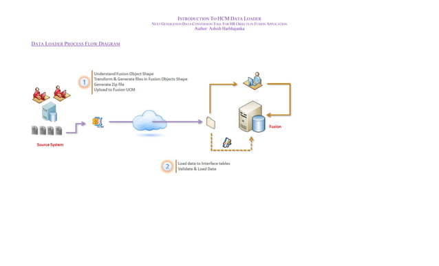A Brief Overview of HCM Data Loader Next Generation Tool For HCM Data Conversion in Fusion ...
