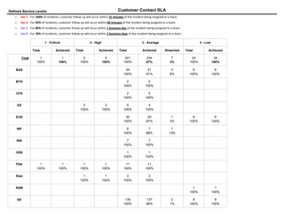Incident Management Report | PDF