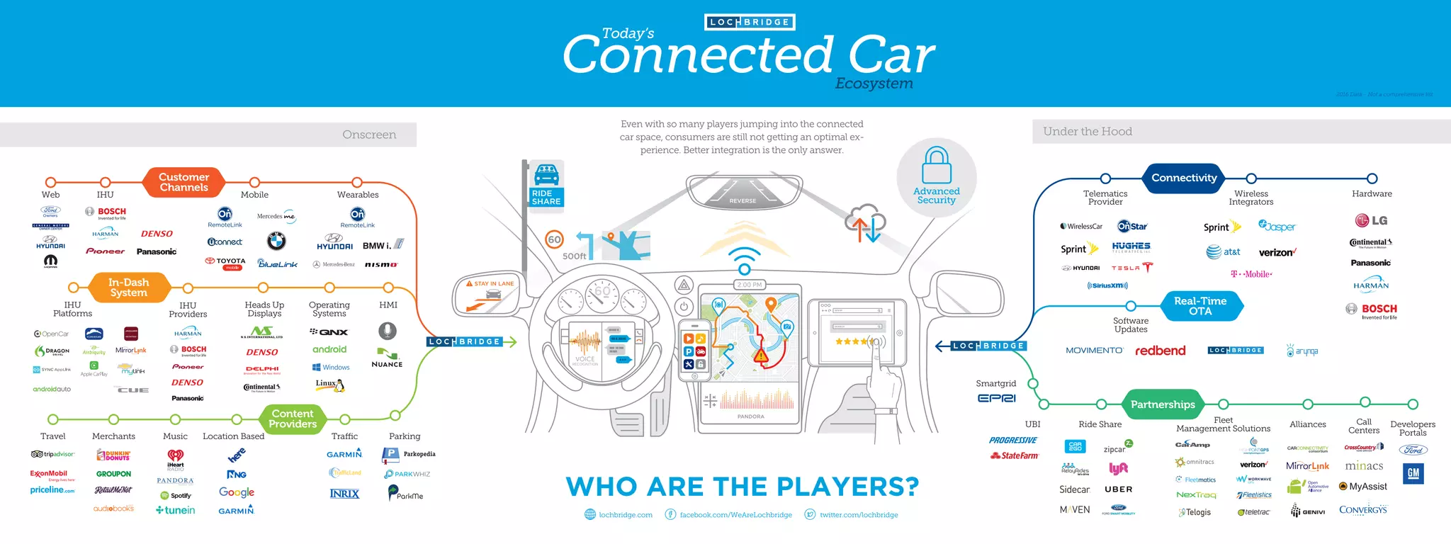 Lochbridge Connected Car Ecosystem | PDF | Auto Infotainment Technologies | Auto Technology