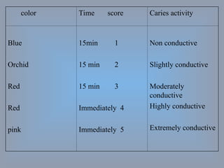 Caries Activity test - saliva - dental ... | PPT