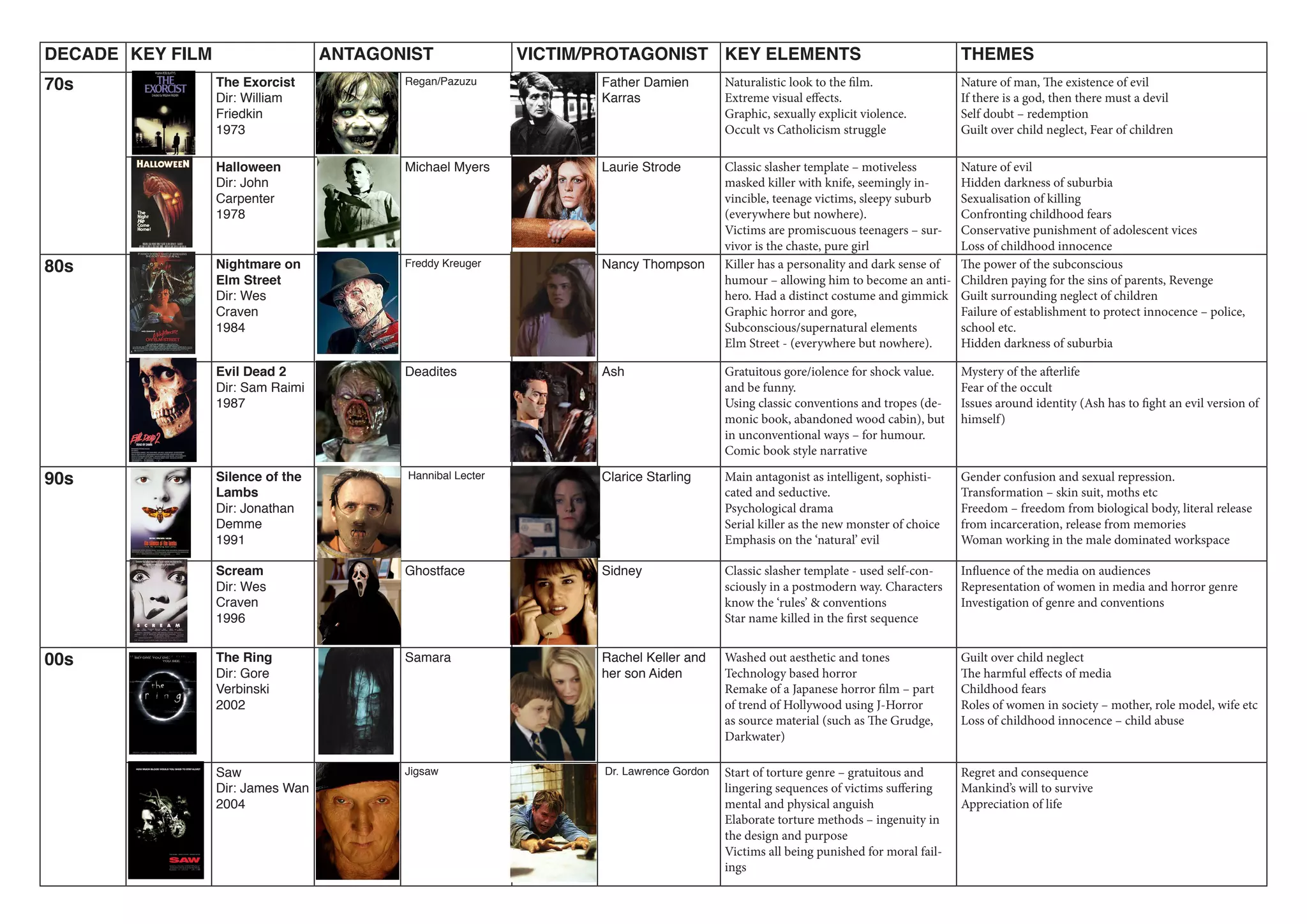 9862347 horror genre-deve | PDF