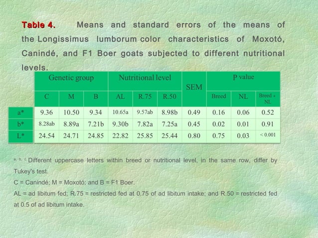Meat quality and fatty acid profile of Brazilian goats subjected to ...