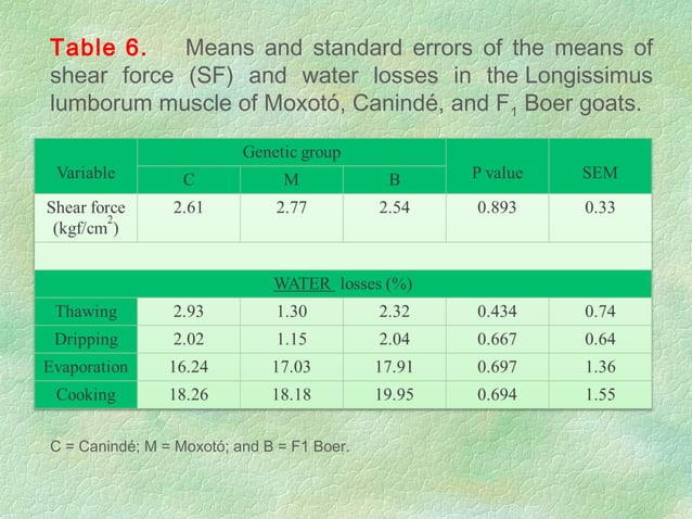 Meat quality and fatty acid profile of Brazilian goats subjected to ...