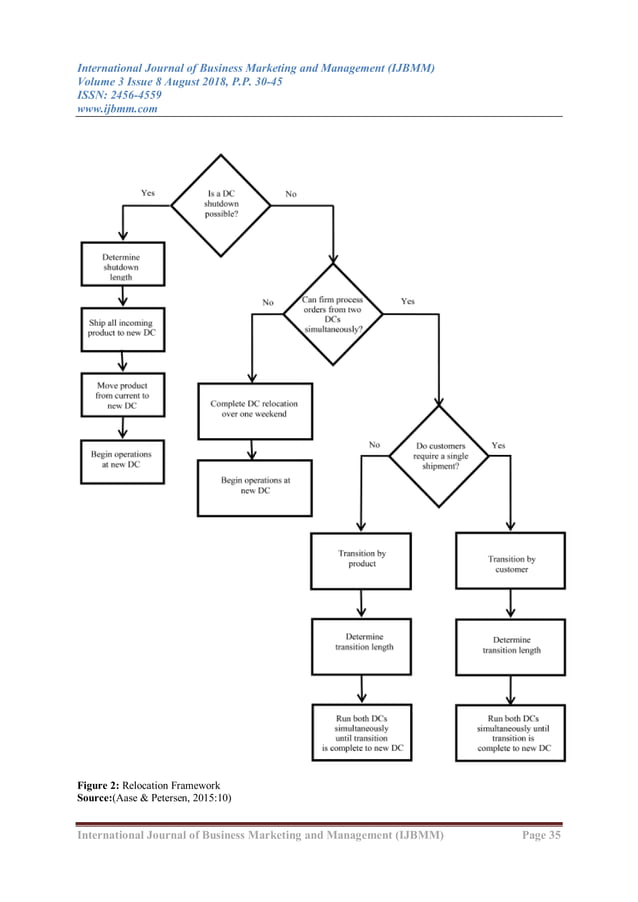 The Impact of Warehouse Relocation on the Supply Chain Department | PDF