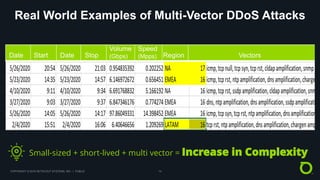 DDoS Attacks in 2020 & Best Practices in Defense | PPT
