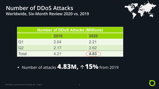 DDoS Attacks in 2020 & Best Practices in Defense | PPT
