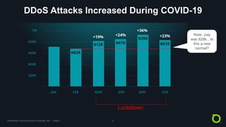 DDoS Attacks in 2020 & Best Practices in Defense | PPT