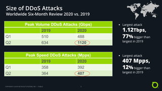 DDoS Attacks in 2020 & Best Practices in Defense | PPT