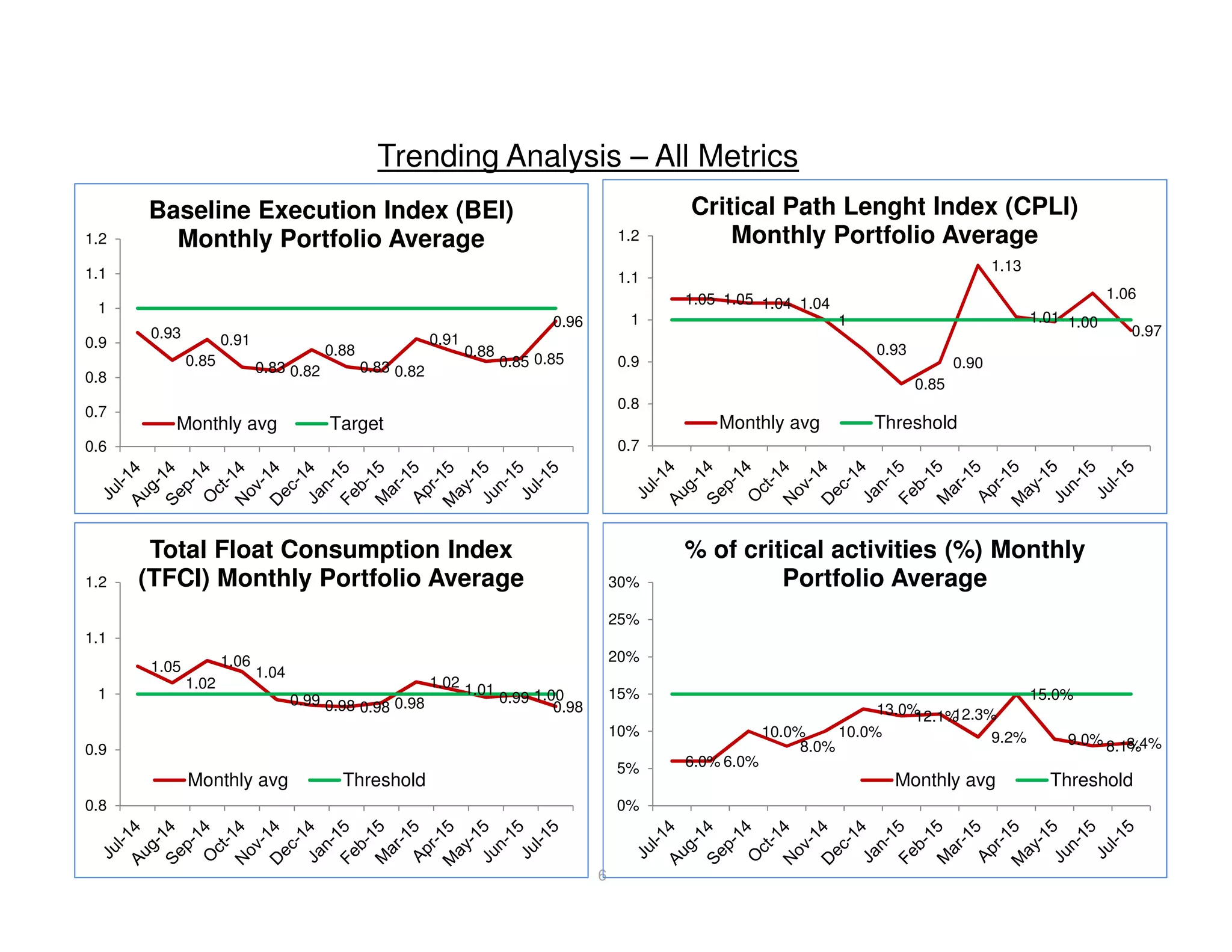 Portfolio Schedule Execution Metrics | PDF