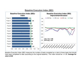 Portfolio Schedule Execution Metrics | PDF