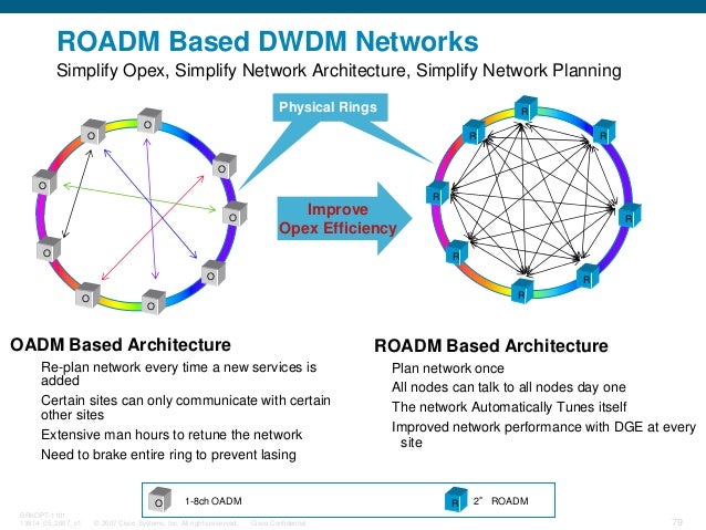 dwdm