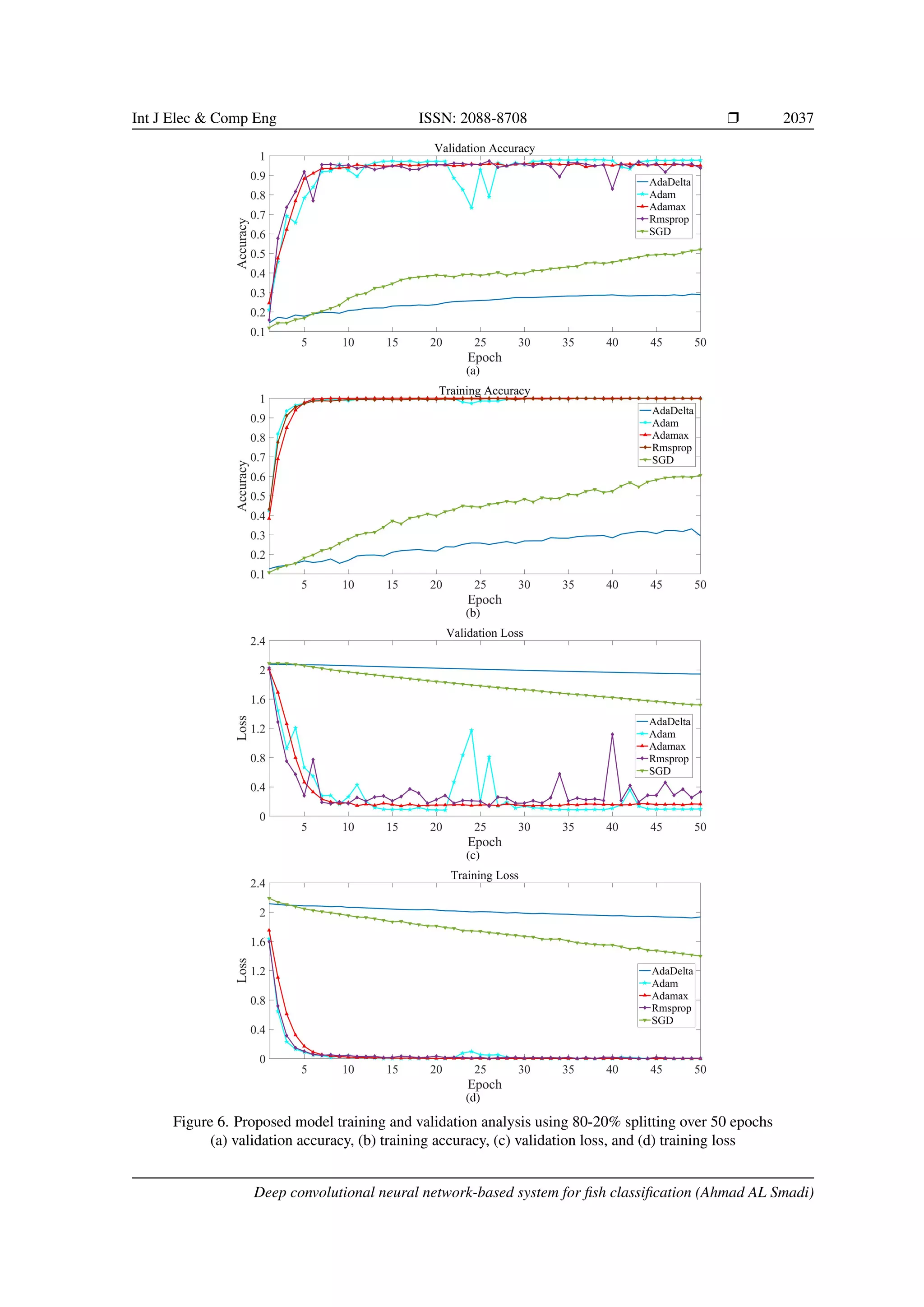 Deep convolutional neural network-based system for fish classification ...