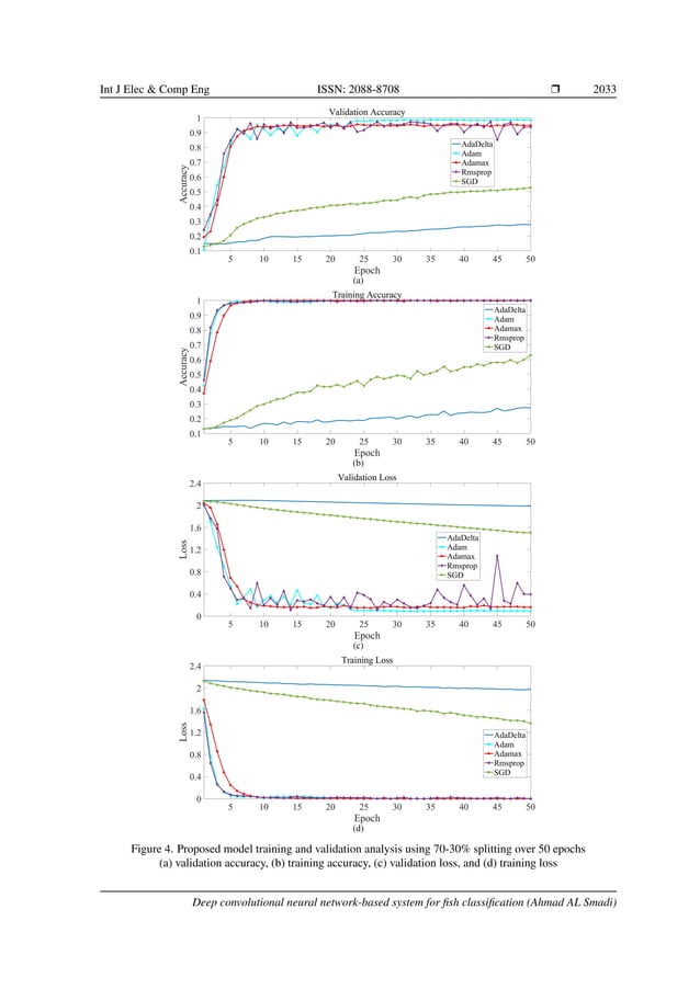 Deep convolutional neural network-based system for fish classification | PDF