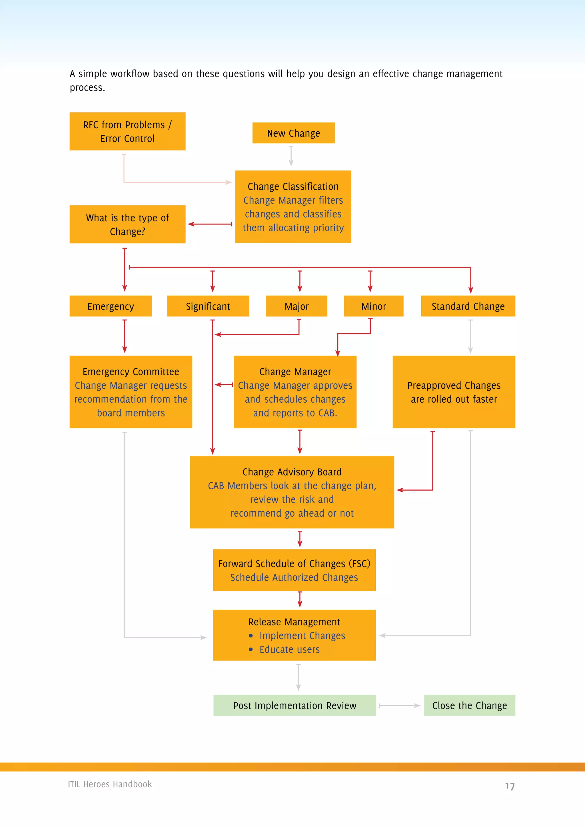 ITIL Handbook | PDF
