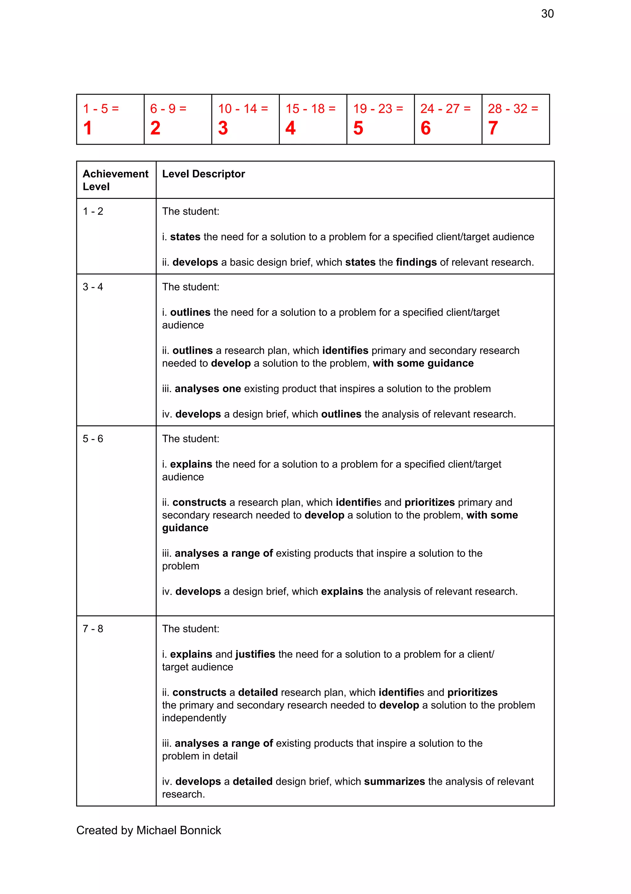 MYP Design Cycle Resource | PDF