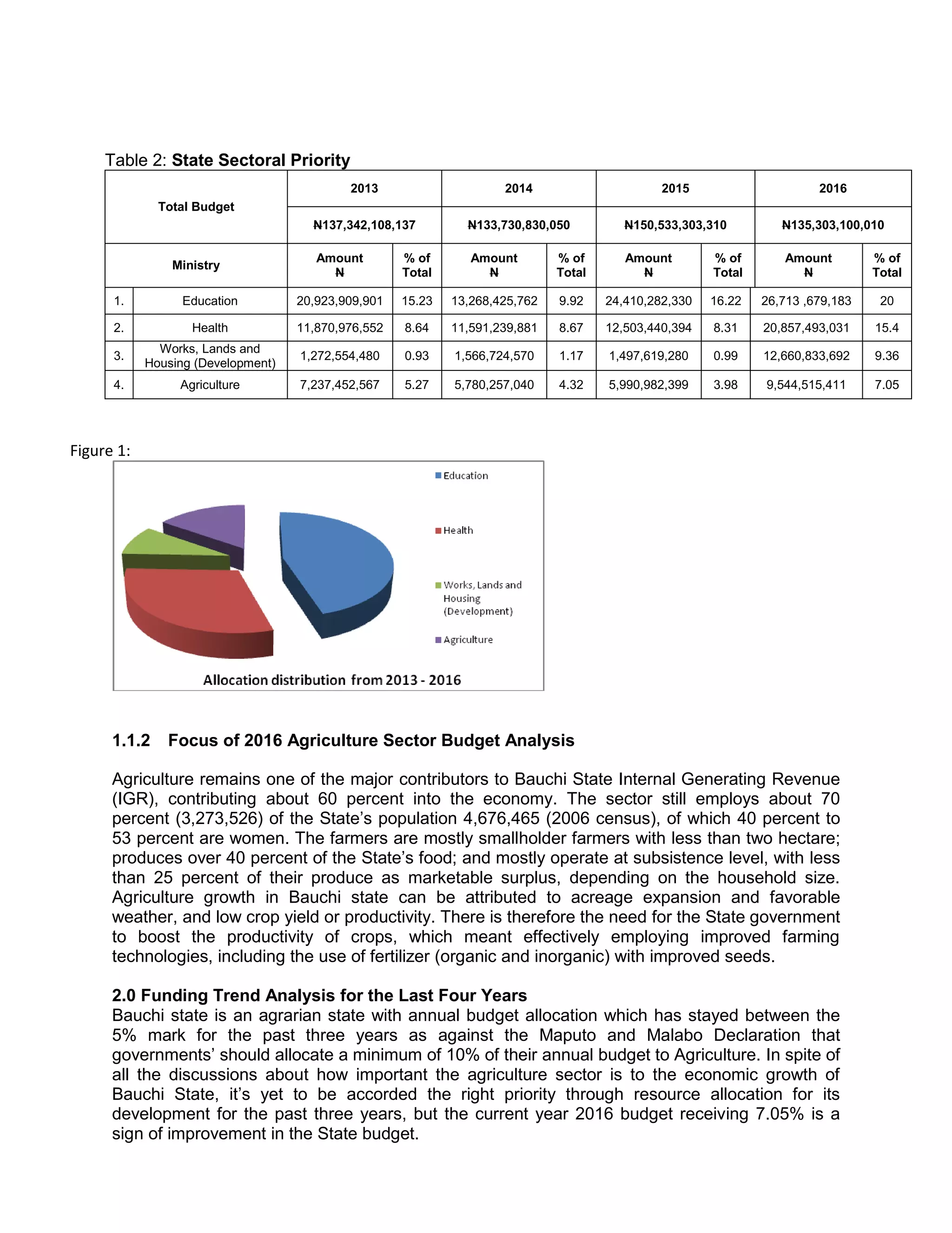 Analysis on Bauchi State 2016 Proposed Agricultural Budget | PDF