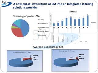 5M Your Inspiring Training Partner | PPT