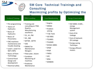 5M Your Inspiring Training Partner | PPT