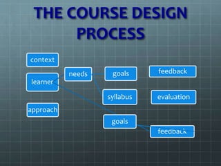 course and syllabus design | PPT | Homework and Study | Education