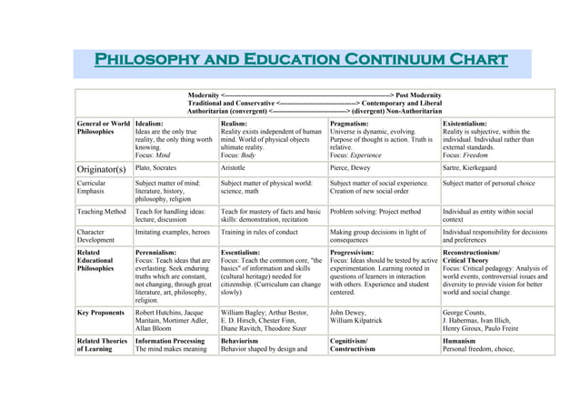 Basic philosophies and educational philosophies | PDF | Education