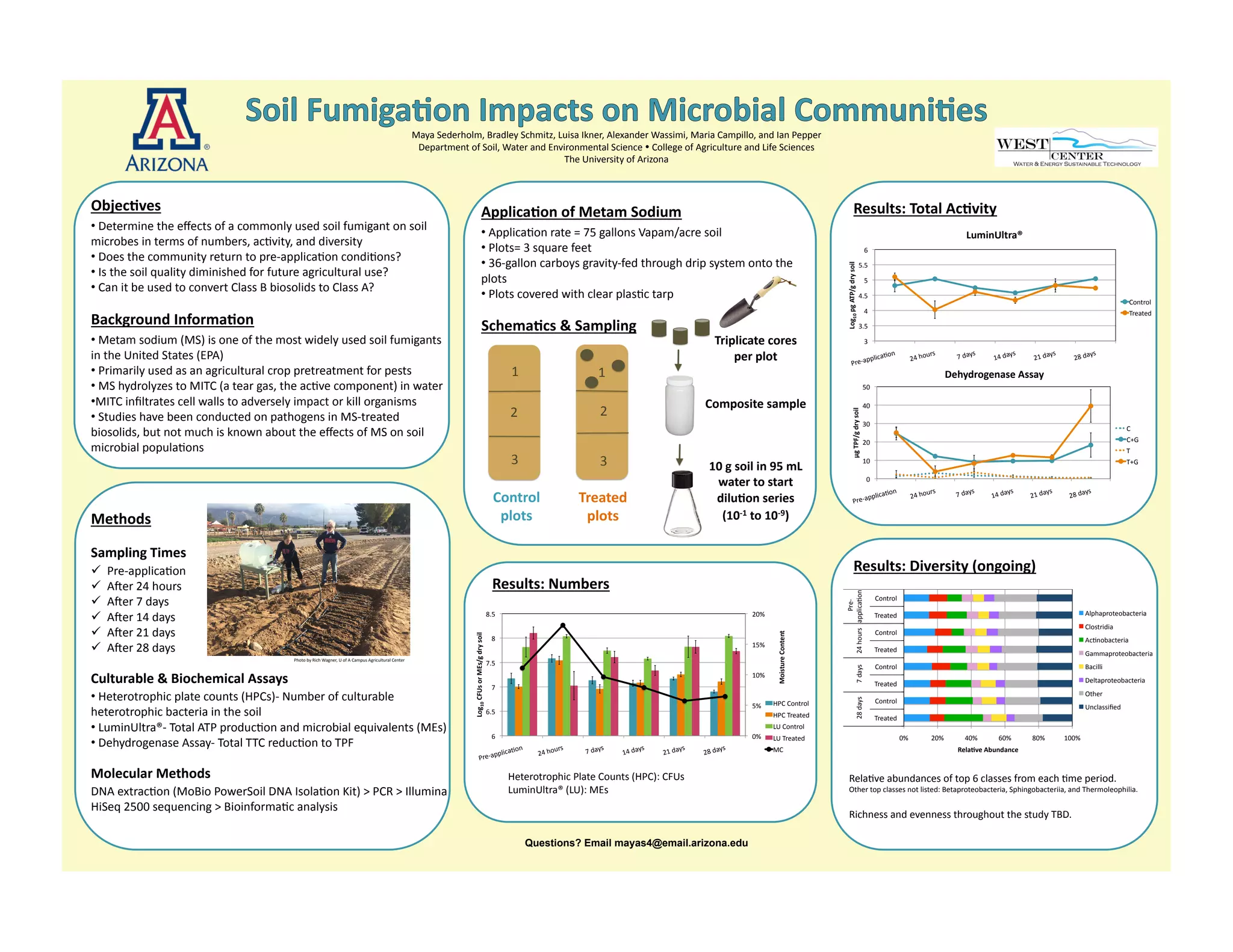 MS project poster | PDF | Agriculture | Industries