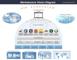 JWeingarten-Marketecture diagram | PPT