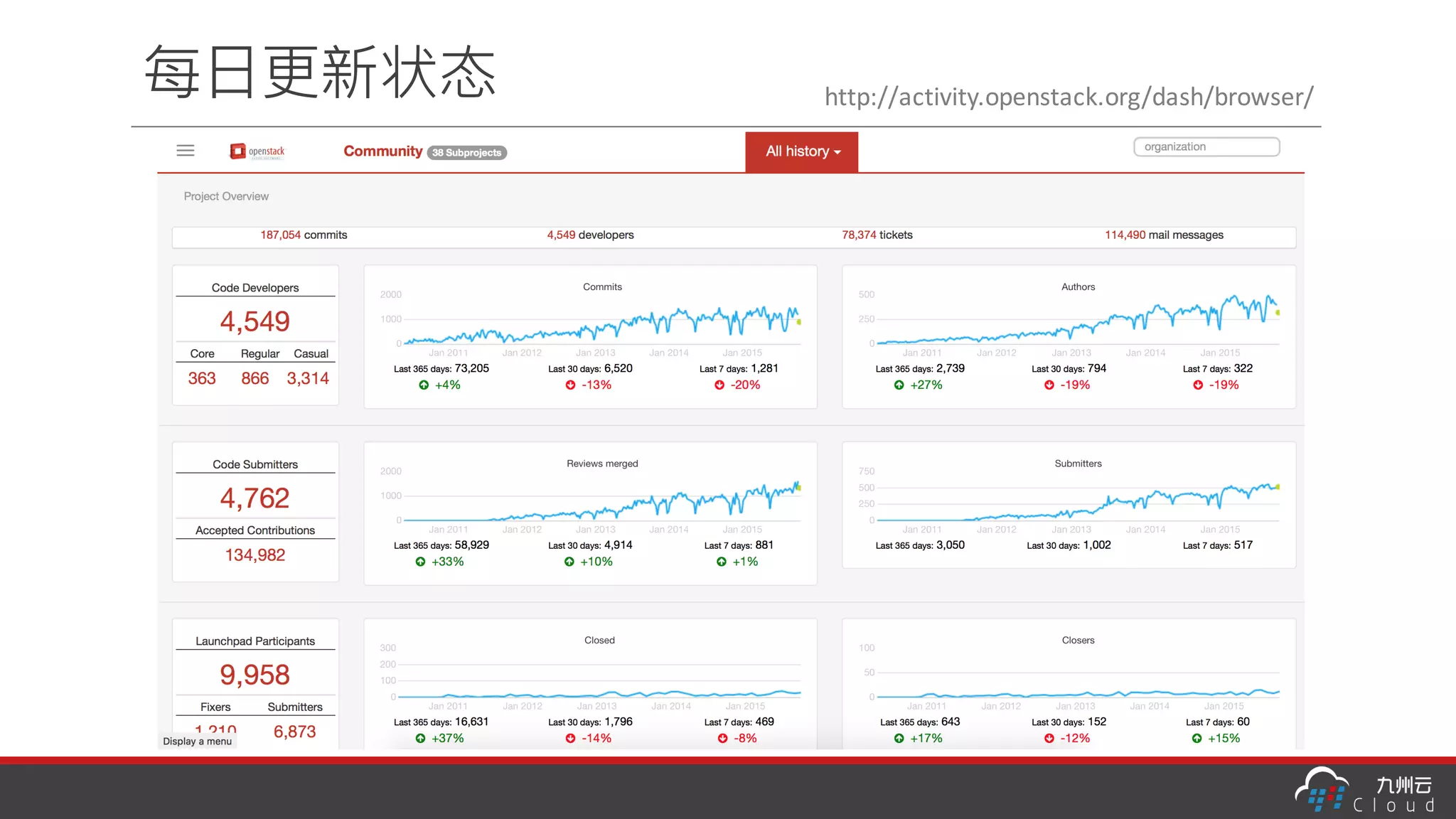 OpenStack Neutron Introduction | PDF