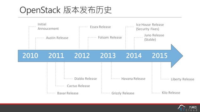 OpenStack Neutron Introduction | PPT
