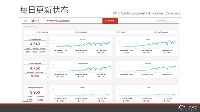 OpenStack Neutron Introduction | PPT