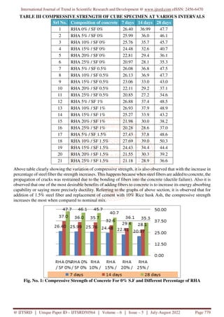 Effect on High Grade Concrete Due to Partial Replacement of Rice Hush ...