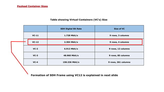 SDH Frame Structure | PPTX | Computer Networking | Computing