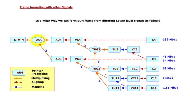 SDH Frame Structure | PPTX | Computer Networking | Computing