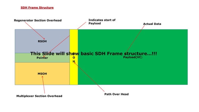 SDH Frame Structure | PPTX | Computer Networking | Computing