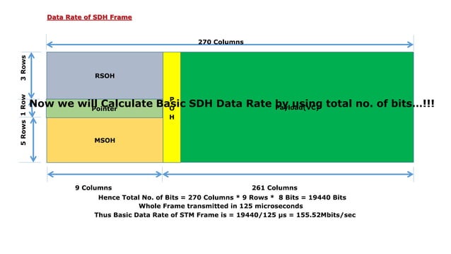 SDH Frame Structure | PPTX | Computer Networking | Computing