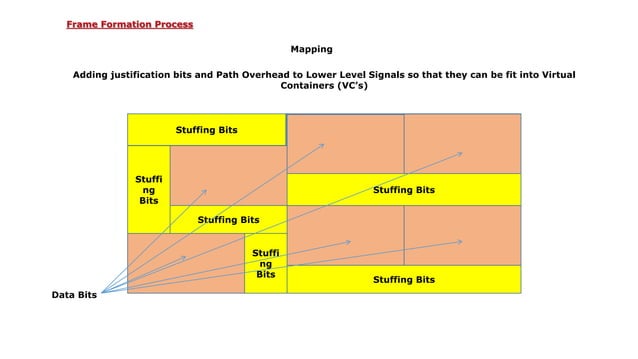 SDH Frame Structure | PPTX | Computer Networking | Computing